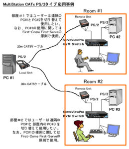 リバースKVMスイッチ "MultiStation CATx" | 株式会社サイバネテック | CYBERNETECH