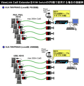 CAT5ケーブル使用のKVM延伸器 "ViewLink CATx" | 株式会社サイバネテック | CYBERNETECH