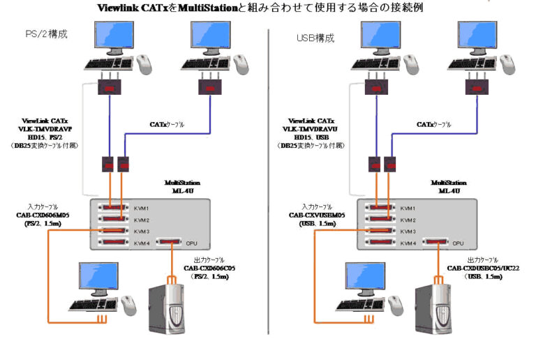 CAT5ケーブル使用のKVM延伸器 "ViewLink CATx" | 株式会社サイバネテック | CYBERNETECH