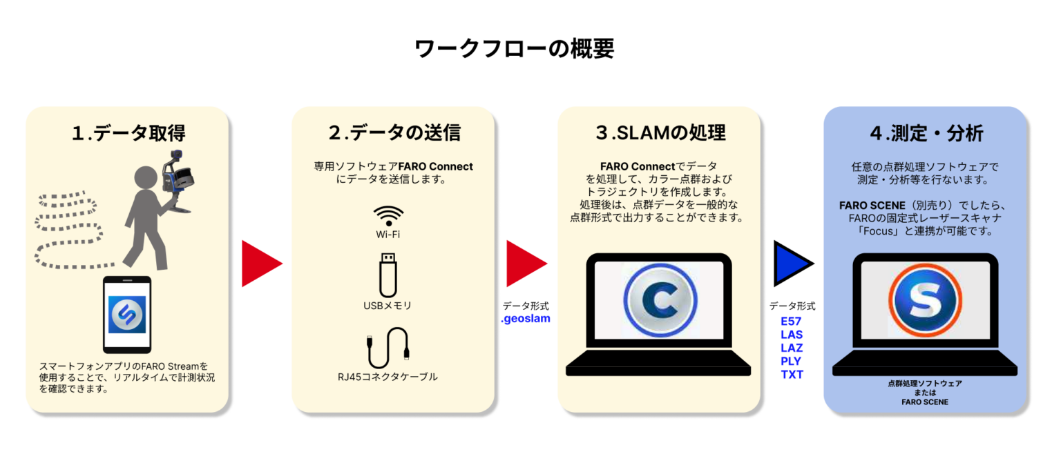 FARO Orbis | 株式会社サイバネテック | CYBERNETECH