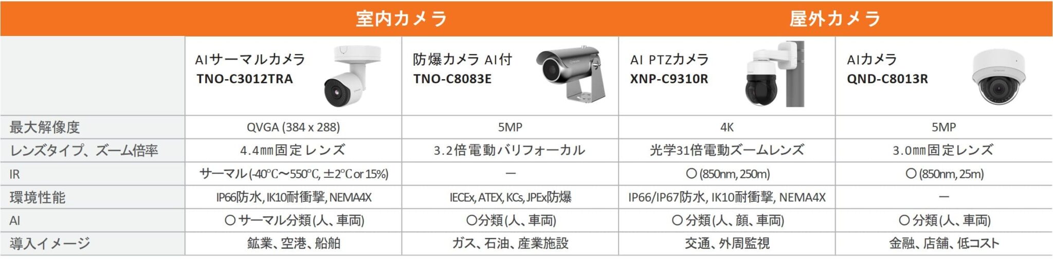 Hanwha セキュリティカメラ | 株式会社サイバネテック | CYBERNETECH