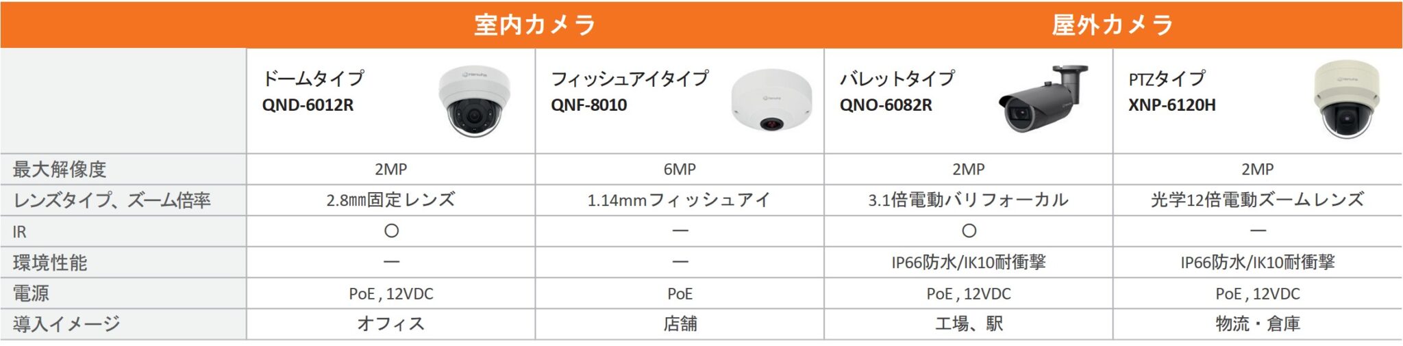 Hanwha セキュリティカメラ | 株式会社サイバネテック | CYBERNETECH